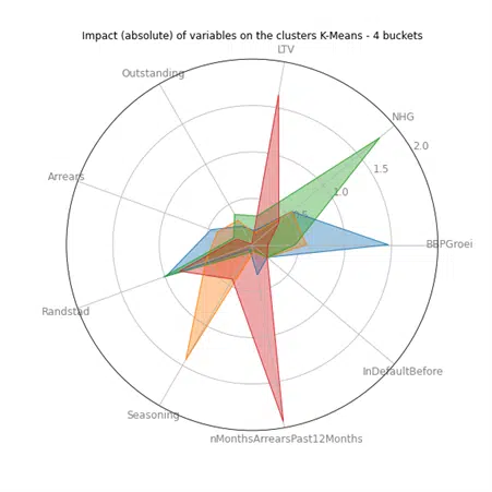 Machine Learning | Modelling LGD without Submodels | ADC