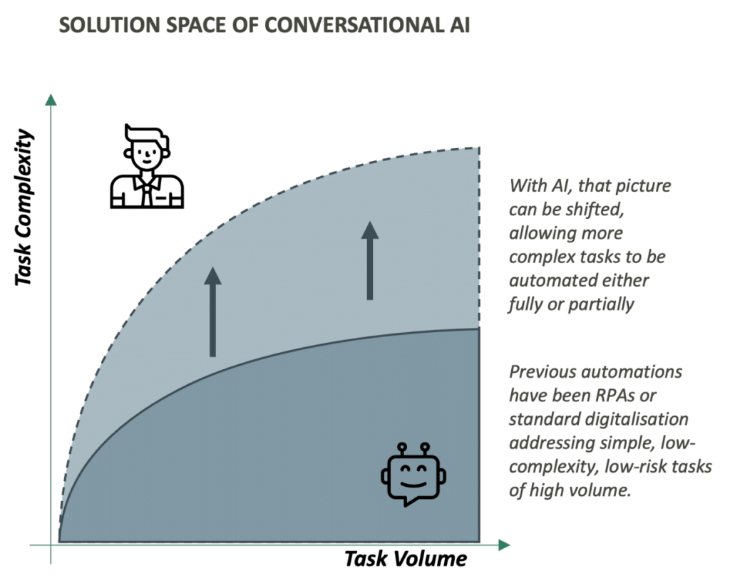 Deconstructing Conversational AI and its Impact on Customer Service