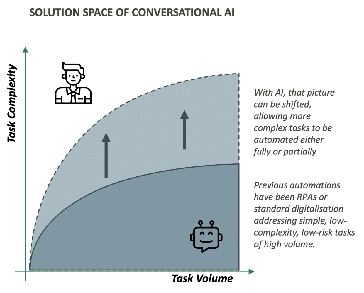 Deconstructing Conversational AI and its Impact on Customer Service